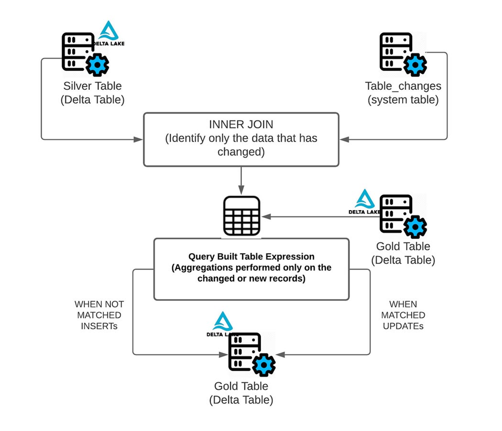 Live Delta Lake with Azure ADF and Databricks DLT
